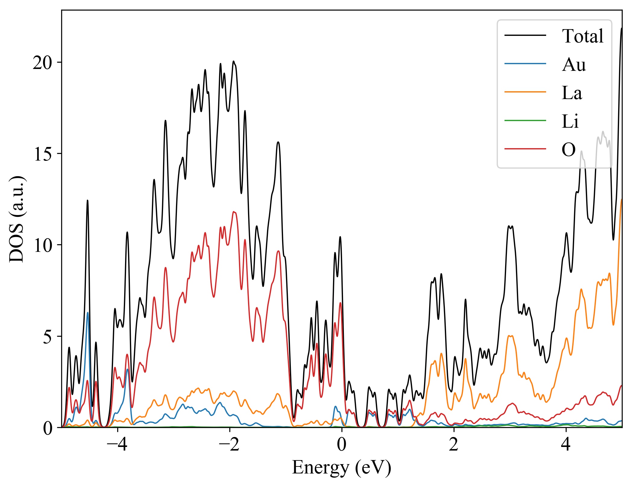 Au1La4Li1O8 Materials Hub-3d